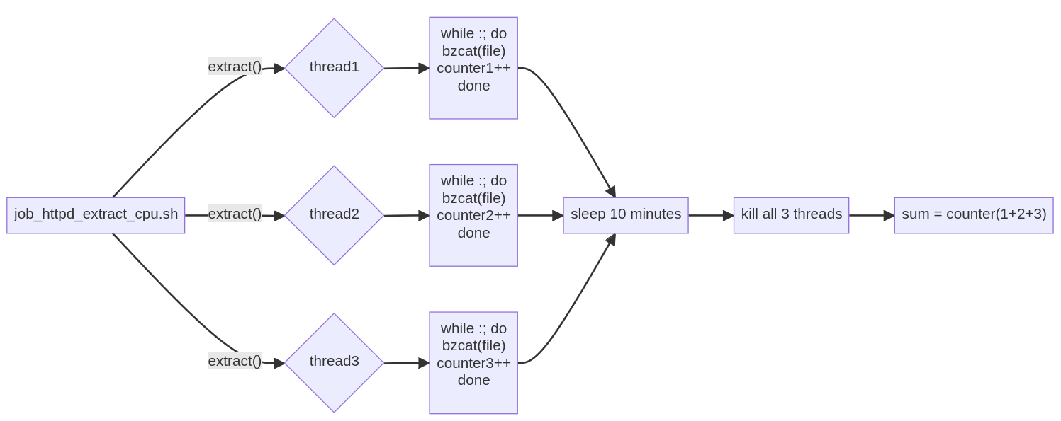 Performance And Energy Consumption Comparing Cpu Virtualization And 6660